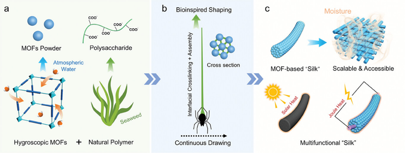 《Adv. Mater.》：仿生界面组装工程吸湿MOF纤维用于快速湿度调控