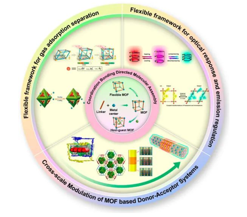 AMR Account｜卜显和院士和常泽教授团队：功能MOF的结构调控和性能调节