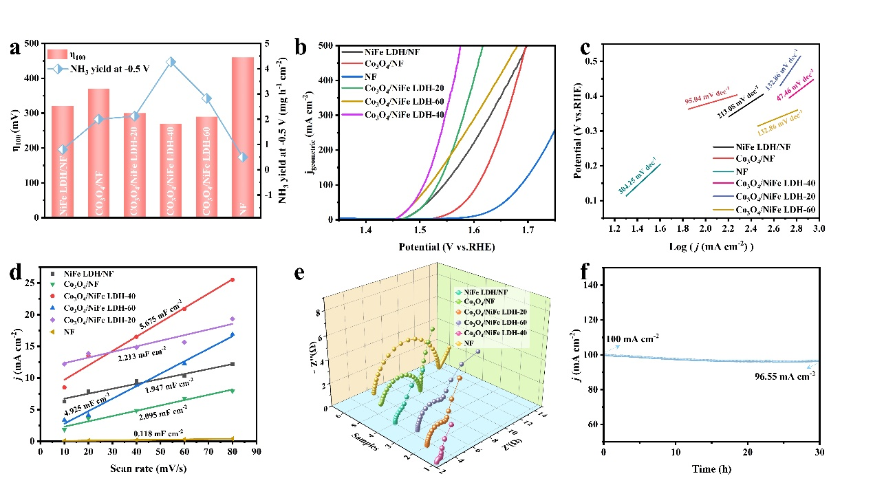 南开大学袁忠勇团队丨NO₂⁻RR & OER双功能催化剂Co₃O₄/NiFe LDH助力亚硝酸盐制氨
