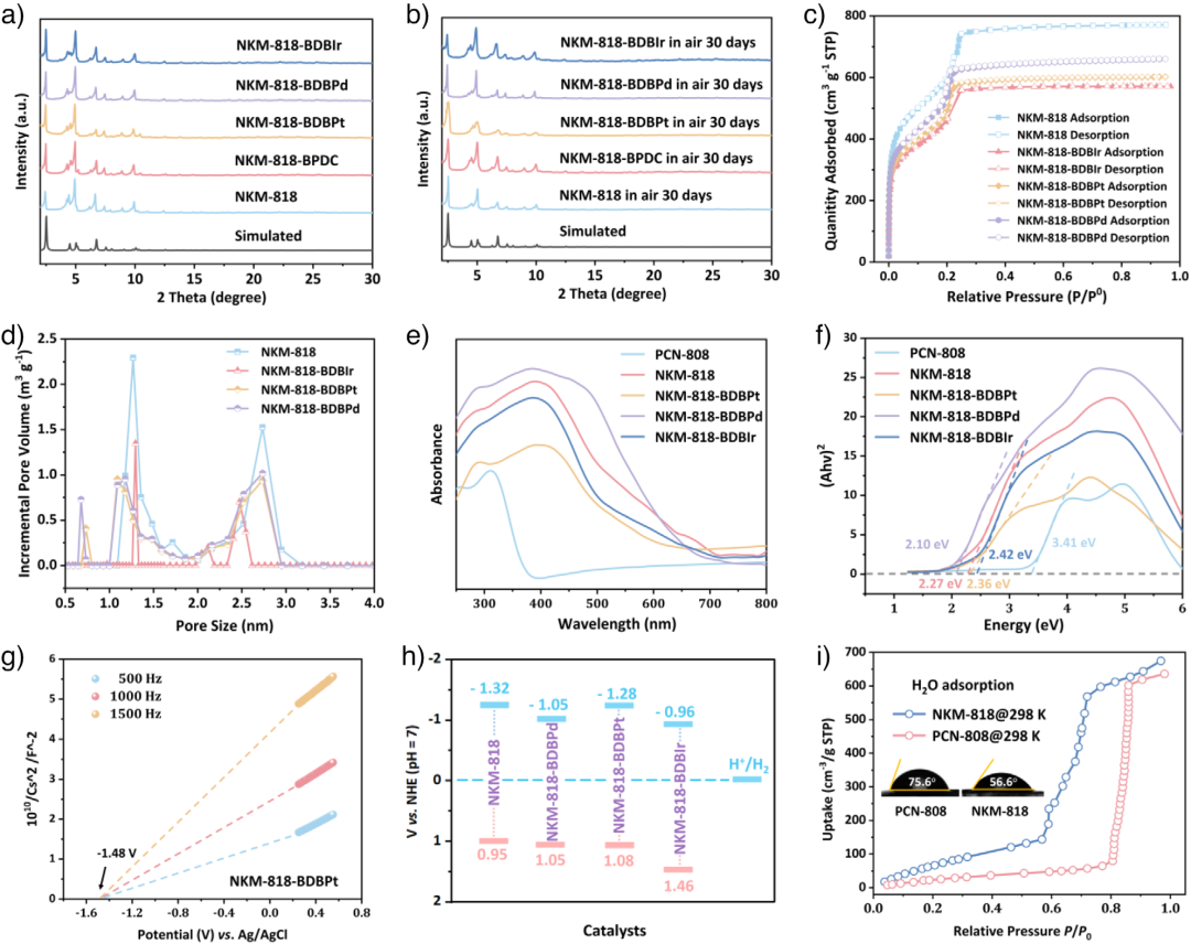 南开大学 庞建东&卜显和团队[Angew]氨基功能化激活Zr-MOFs主配体光敏功能，协同催化位点实现高效析氢