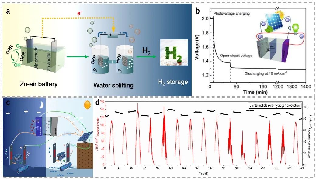 南开大学袁忠勇教授Energy & Environ. Sci.综述：电催化水裂解产氢—从杂化体系到自供能/自催化装置